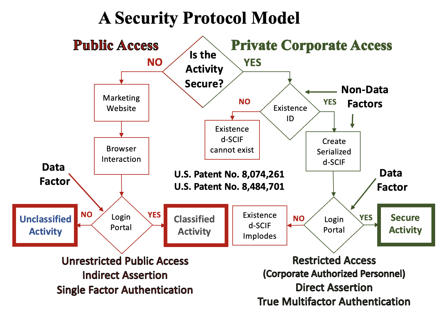Binary solution - Existence Authentication