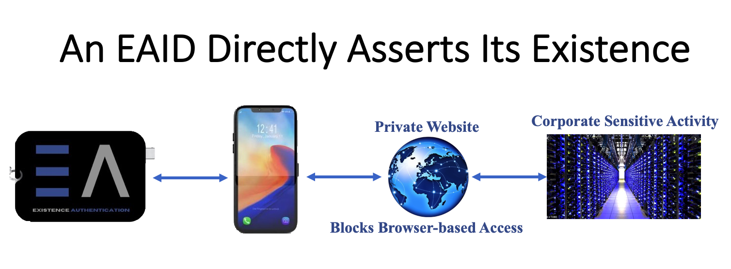 Direct - Existence Authentication