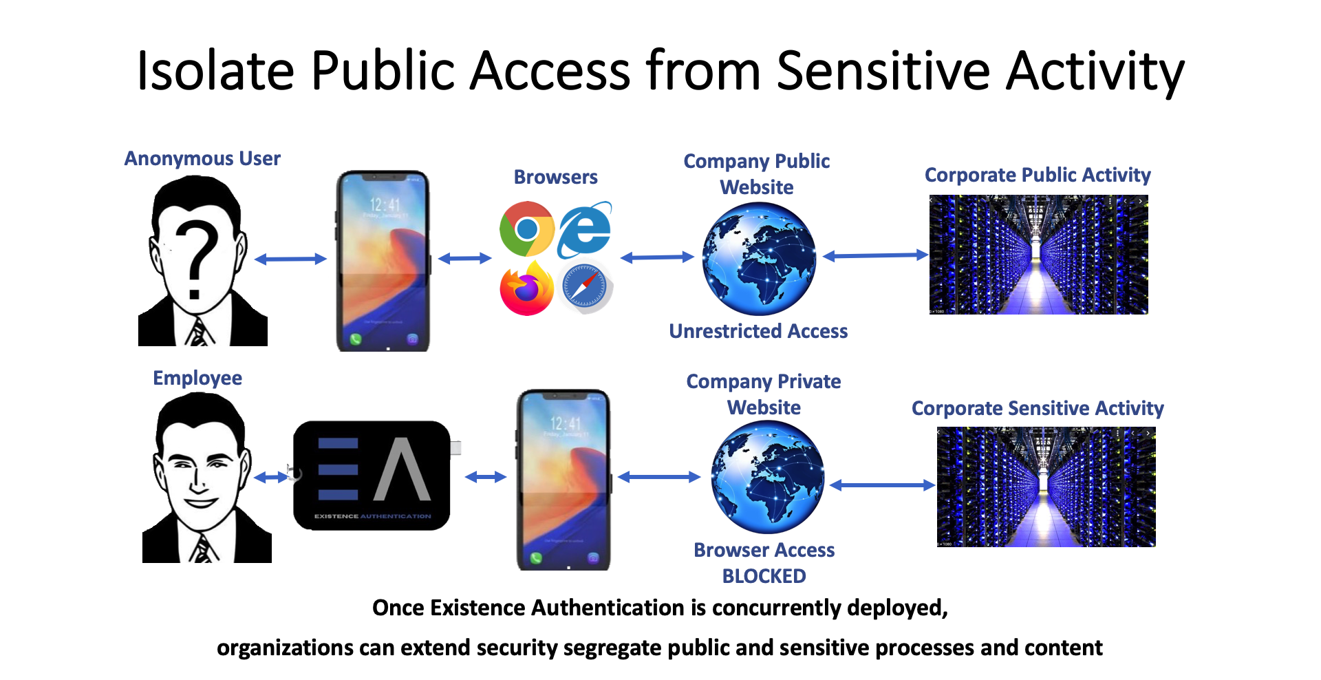 Isolate web - Existence Authentication