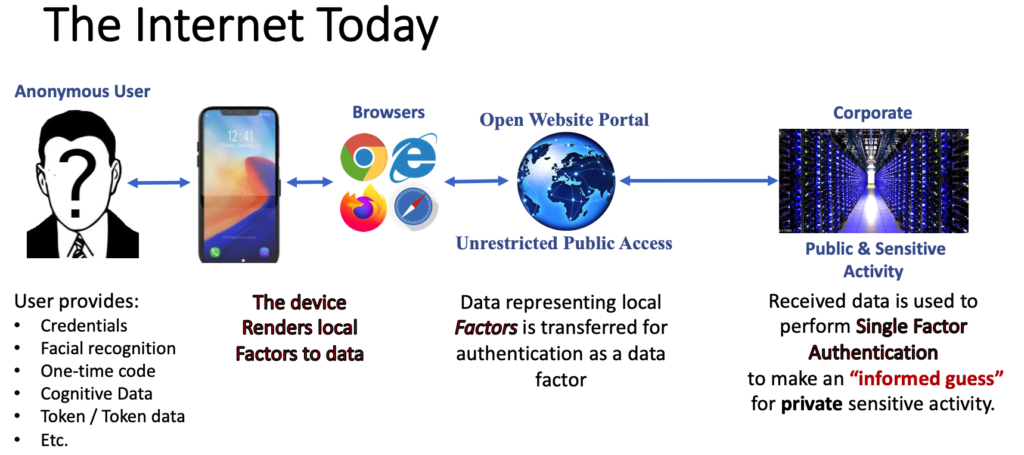 Today - Existence Authentication
